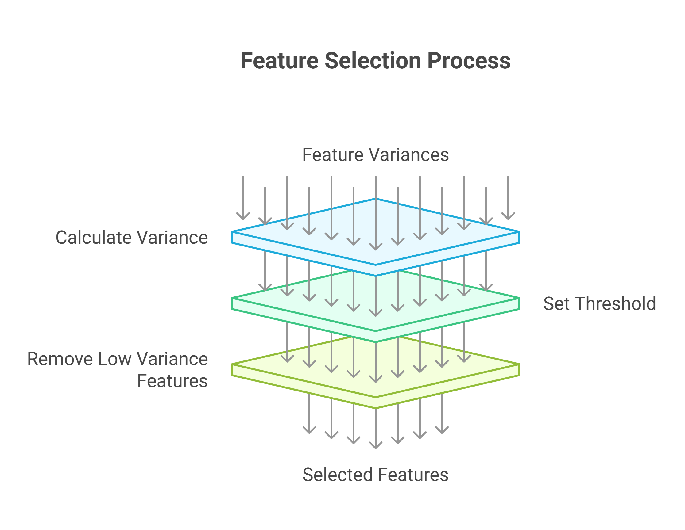 Low Variance Filters and Their Role in ML Performance