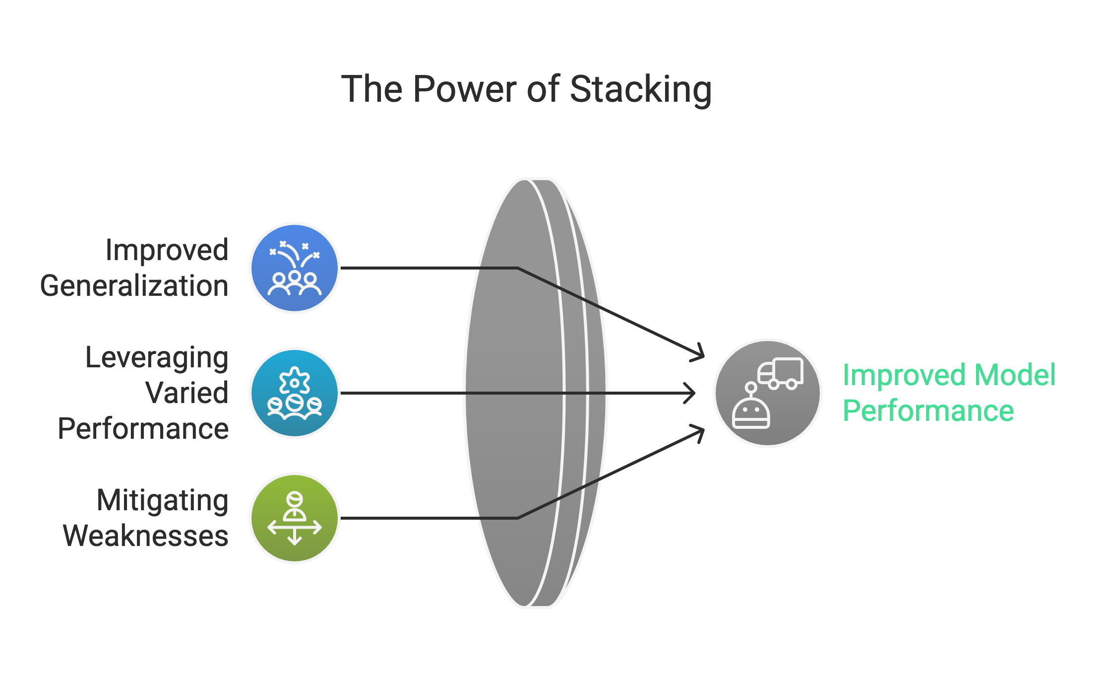 Stacking Machine Learning: Structure & Techniques