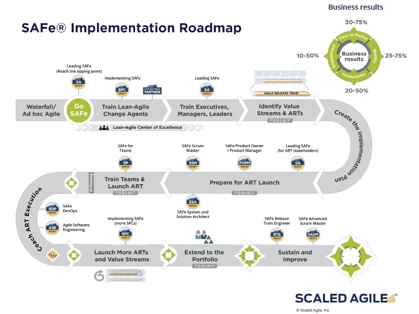 SAFe© Implementation Roadmap | Implementing the Scaled Agile Framework©