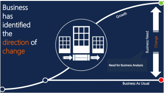 What are the Core Business Components in Business Analysis?