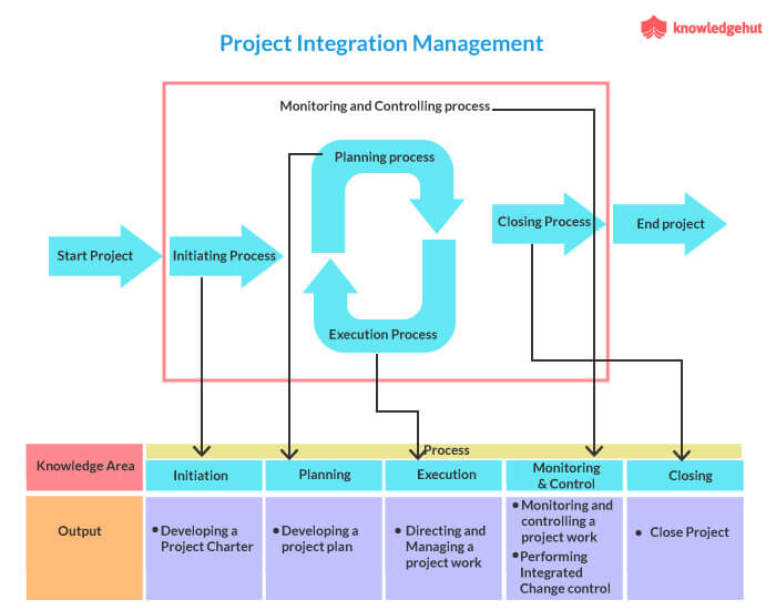 Project Integration Management Processes Project Integration Management Processes