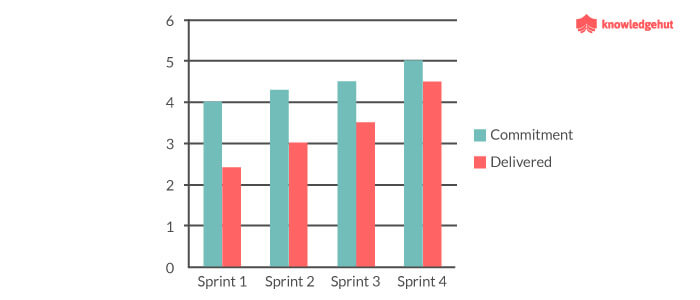 Easy ways to use Agile Reports & Charts for Best Outcomes!