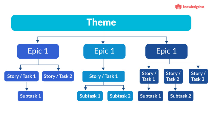 Themes, Epics, And The Art Of Writing User Stories