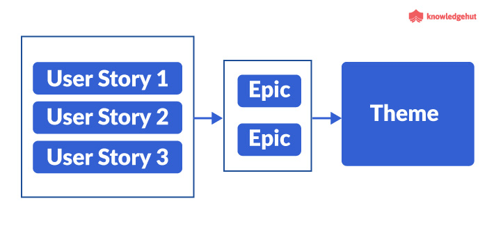 Themes, Epics, And The Art Of Writing User Stories