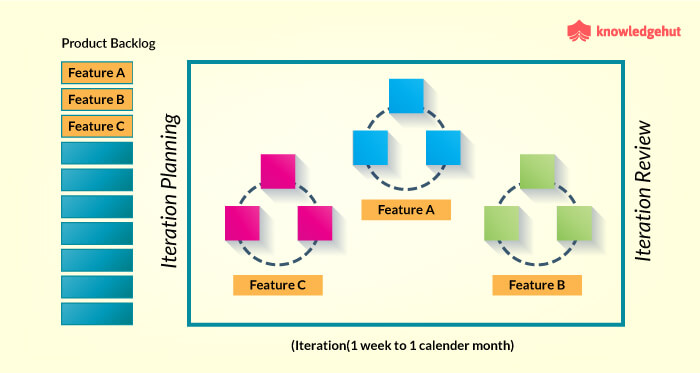 A Definitive Guide To Understanding Essential Scrum Processes