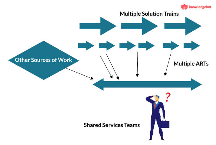 Designing Shared-Services Teams in SAFe®️ with Service Trains