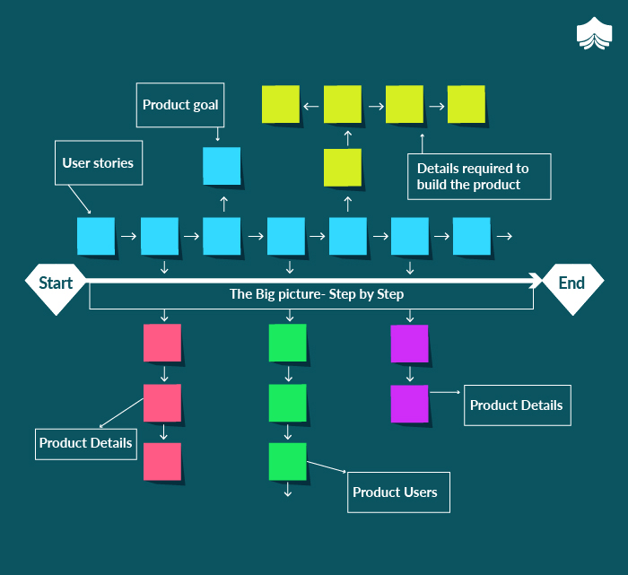 Top Tools And Techniques For A Better Product Vision and Discovery