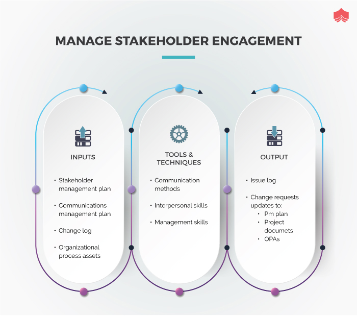 Stakeholder Management in Long Duration Projects - Project Management