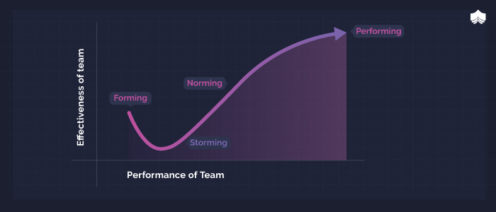 What Are The Different Stages Of Team Productivity?