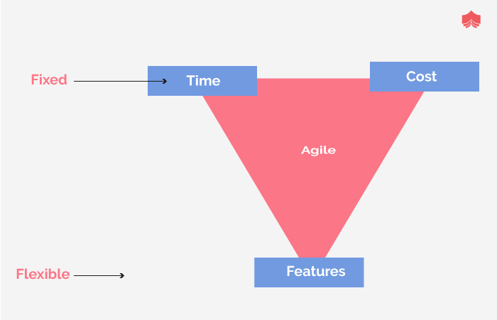 Deliver High Business Value With Agile Opportunity Canvas