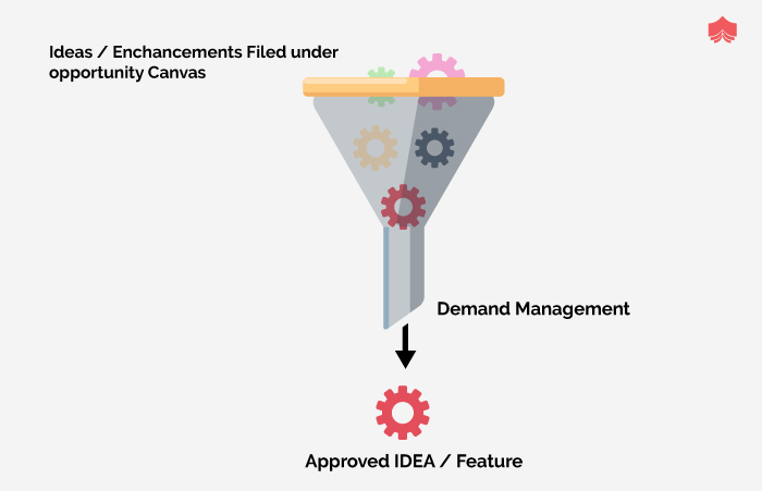 Deliver High Business Value With Agile Opportunity Canvas