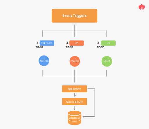 Create High Value Projects - Metric Management & Automation
