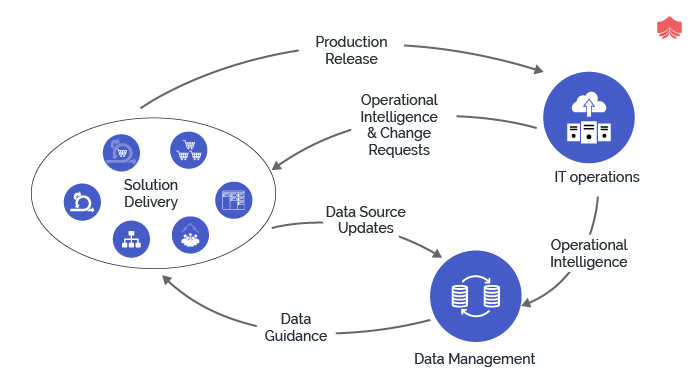 DevOps Combinations with CALMS Framework | Disciplined Agile Framework ...