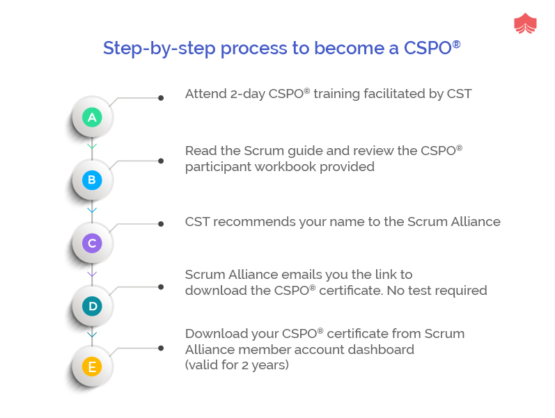 What are the Steps (career path) for Becoming CSPO?