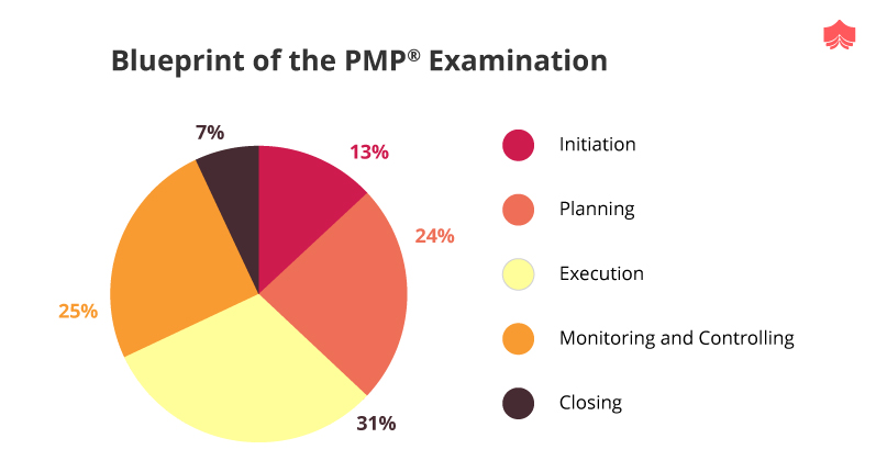 PMP® Exam Questions - Format, Blueprint & Tips to Pass Exam
