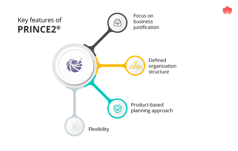 What is PRINCE2®?