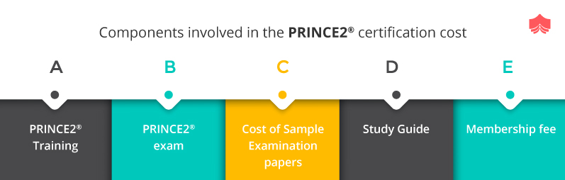 What is PRINCE2®?