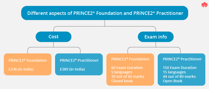 Prince2 Foundation & Practitioner: What are the differences?