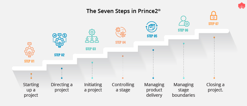 Prince2 Foundation & Practitioner: What are the differences?