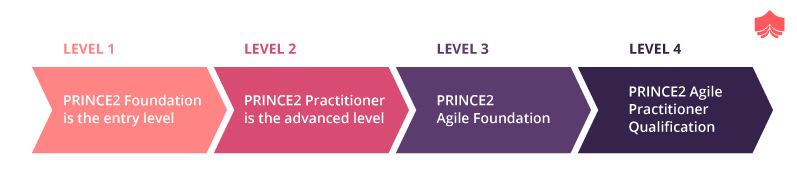 Get PRINCE2® Certified - All You Need to Know