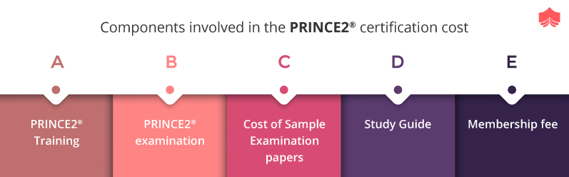 Get PRINCE2® Certified - All You Need to Know