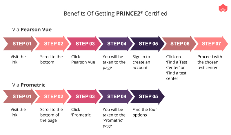 Get PRINCE2® Certified - All You Need to Know