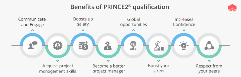 Career Opportunities for PRINCE2® Certified Professionals