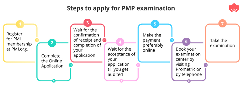 PMP® Vs. PRINCE2® - Comparison Based on various Factors