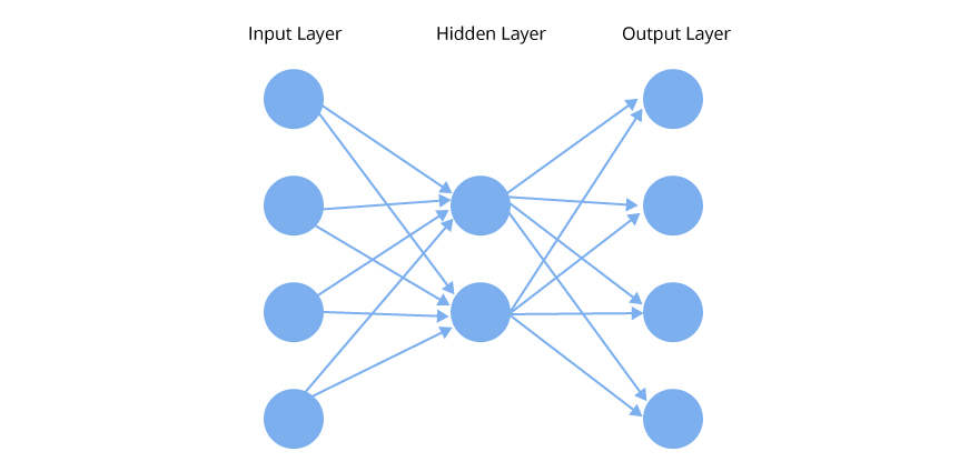 Top Deep Learning Interview Questions & Answers of 2019