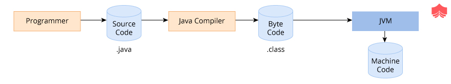 Top 200+ Java Interview Questions and Answers for 2024
