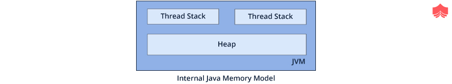 Java Shared Memory