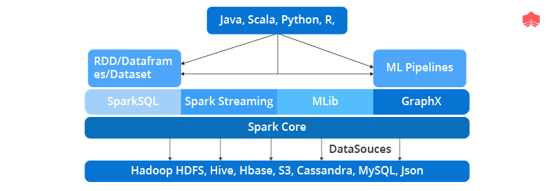 What are the difference b/w Spark & Map Reduce Comparison?