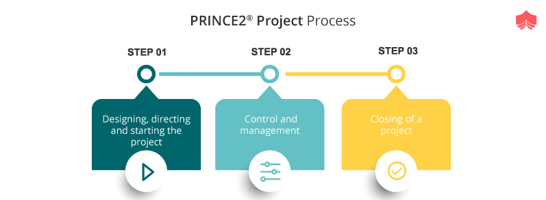 All you need to know about PRINCE2® Methodology