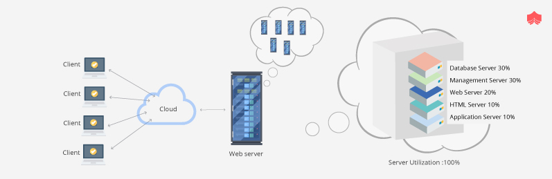 Differences between Docker and Virtual Machines