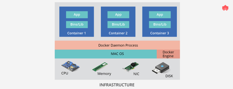 Differences between Docker and Virtual Machines