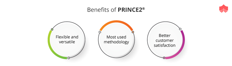 PRINCE2® Qualification or Certification Level [Explained]
