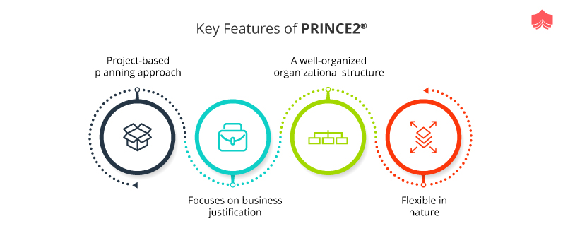 Getting Familiar with PRINCE2® [Overview]