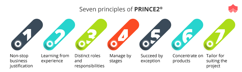 Getting Familiar with PRINCE2® [Overview]