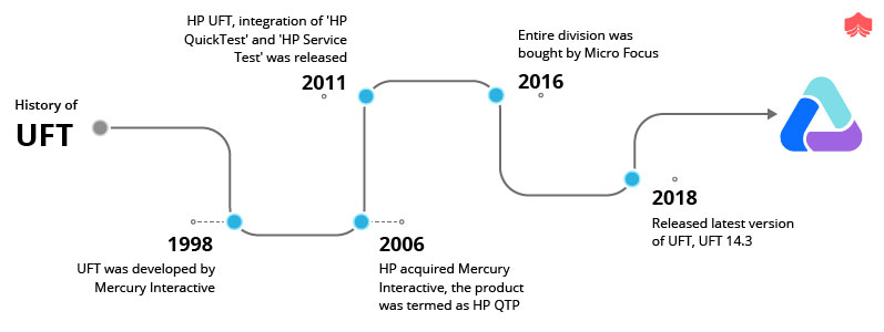 UFT(QTP) Vs Selenium : What are the differences you should know?