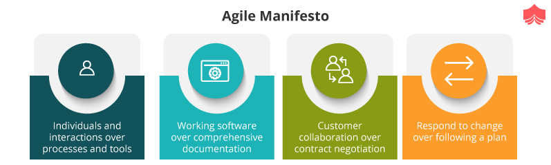 Ultimate Guide to Agile | Everything you need to know about Agile