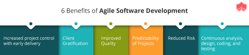 Ultimate Guide to Agile | Everything you need to know about Agile