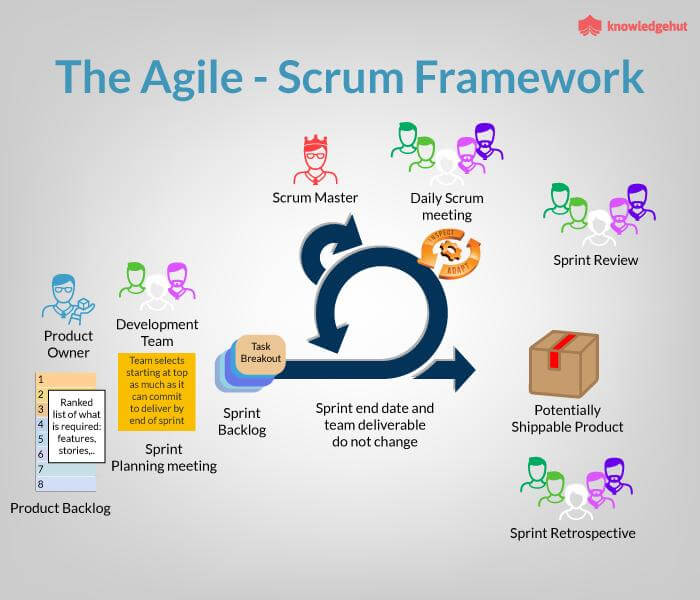 Ultimate Guide to Agile | Everything you need to know about Agile