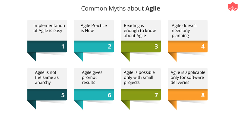 Ultimate Guide to Agile | Everything you need to know about Agile