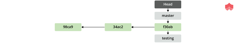 Top 40+ GIT Interview Questions and Answers for 2024