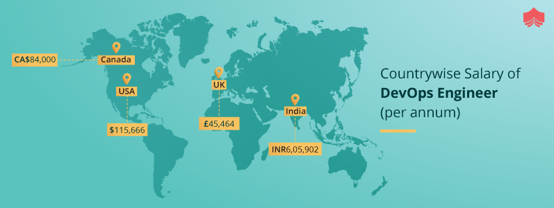 DevOps Engineer Salary Range - Worldwide Figures
