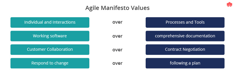 What are the Agile Manifesto 4 key values & 12 Principles?