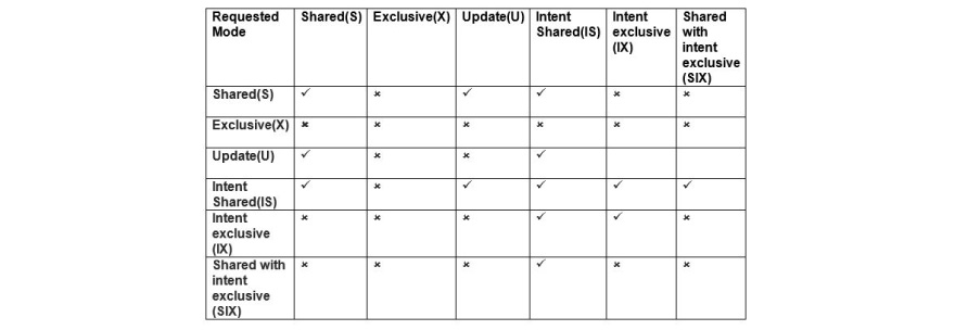Top 90+ SQL Server Interview Questions and Answers for 2023