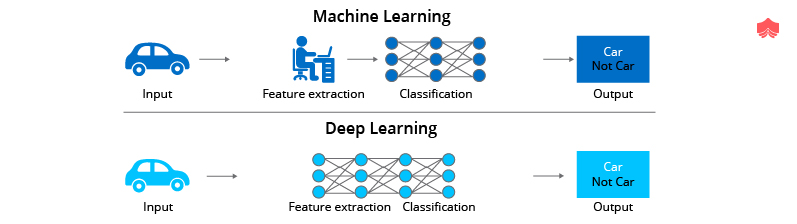 Machine Learning: What Is Overfitting and Underfitting?