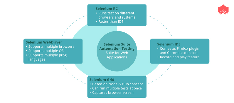 What is Selenium?