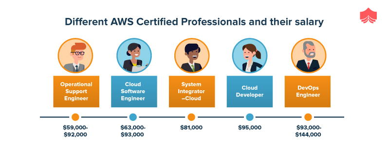 Top AWS Certified Professionals: How many digits do they earn?